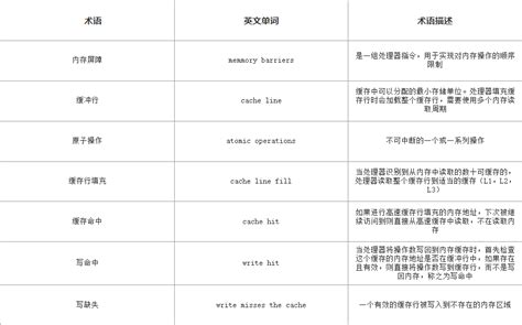 死磕java并发编程（1）：探究java并发机制的底层原理 Infoq 写作平台