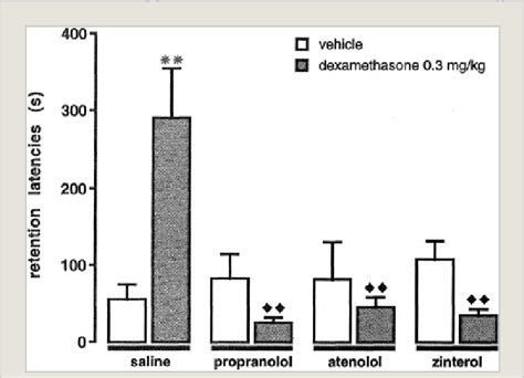 7 Step Through Latencies Mean ± Sem For A 48 H Inhibitory Avoidance Download Scientific