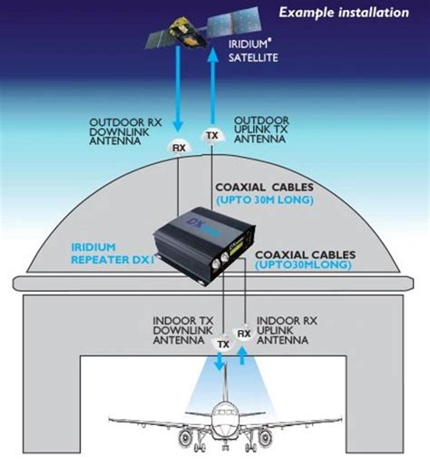 Gps Iridium Repeater Kit Dx1 Iridium Antennas Coaxial