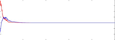 Stochastic Approximation Solution Of System 11 With Gaussian Noise