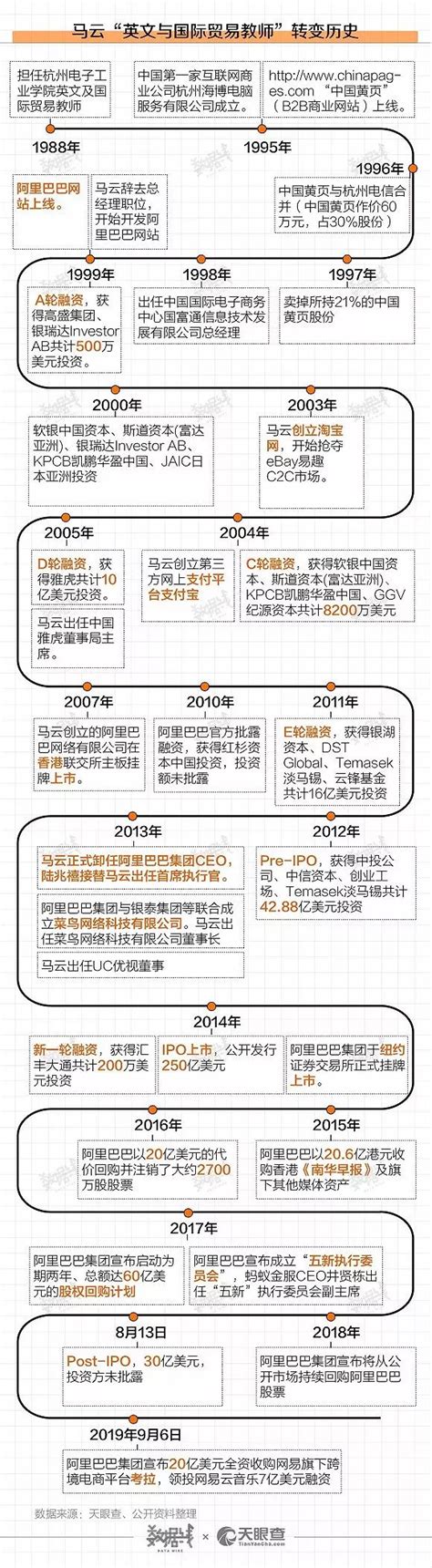 图解 马云“卸任”，盘点阿里20年成长史 搜狐大视野 搜狐新闻