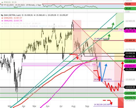 DAX Tagesausblick DAX fiel seit 15 9 sehr kräftig da geht noch
