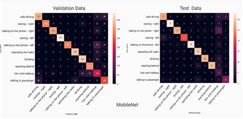 Github Shradha Driver Distraction Recognition Multi Class Image Classifier Which Detects
