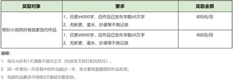 七猫旗下「奇妙小说网」作家签约福利政策重磅发布！ 知乎