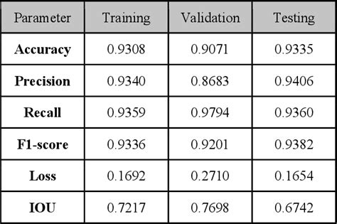 Table I From A Lstm Unet And Zero Padding Technique To Detect