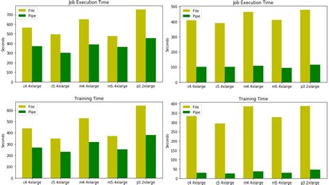 Now Use Pipe Mode With CSV Datasets For Faster Training On Amazon