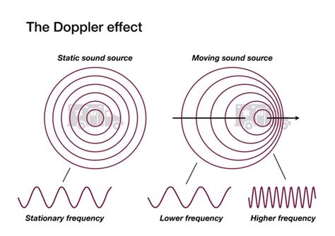 Doppler Effect Diagram
