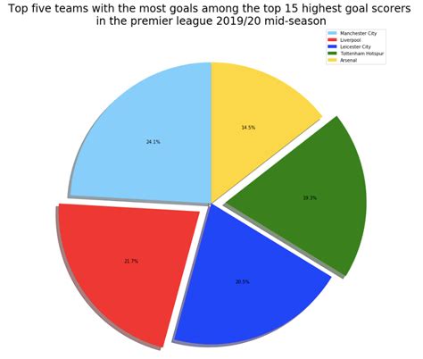 Creating A Basic Pie Chart Using Matplotlib By Mubarak Ganiyu