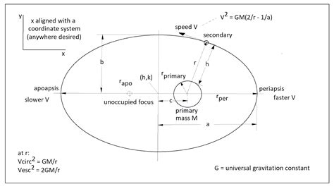 An Ex Rocket Mans Take On It Fundamentals Of Elliptic Orbits