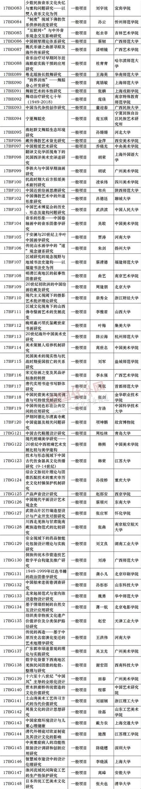 文化部公布2017年國家社科基金藝術學項目立項名單（共249項） 每日頭條