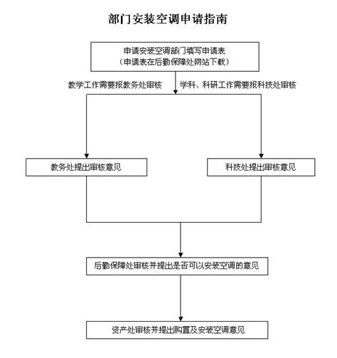 上海应用技术大学部门安装空调申请指南及申请表