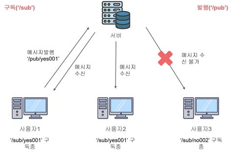 Springbootreact 2 웹소켓과 Stomp로 실시간 채팅 구현하기