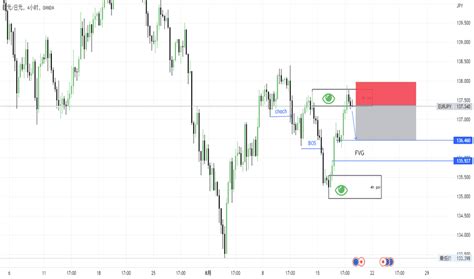 EUR JPY 图表 欧元兑日元汇率 TradingView