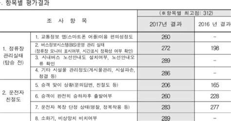 여수 시내버스 승객맞이 여전히 낮은 점수
