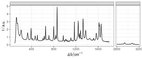 Plotting HyperSpec With Ggplot HySpc Ggplot