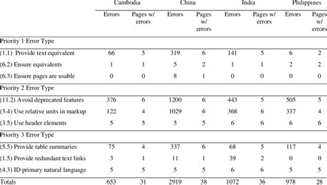 Wcag 10 Automatic Errors Asia Download Table