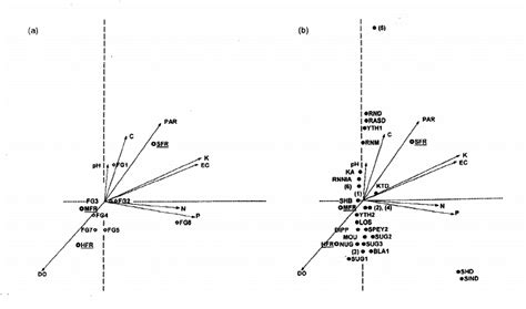 Cca Ordination Diagram Shows A Ranking Of The Eight Macrophyte Download Scientific Diagram
