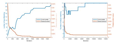 GA Search Progress With Fitness Function And Number Of Correct Delays