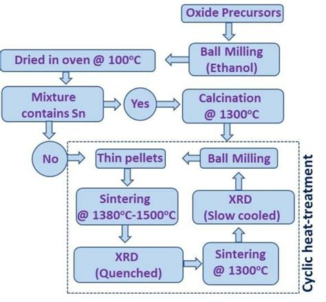 Schematic Presentation Of The Synthesis Cycle Used For The Preparation