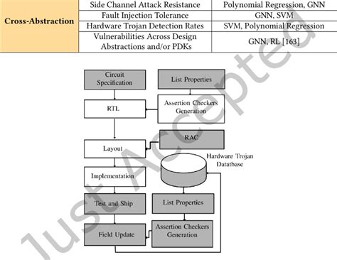 Digital Ic Design Flow With Inserted Assertion Checkers Reprinted From Download Scientific