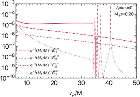 Figure 1 From Extreme Mass Ratio Inspirals Into Black Holes Surrounded By Scalar Clouds