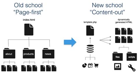 Project Managers Guide Into Breaking Down A Drupal Site For Incremental Delivery Drupal Sun
