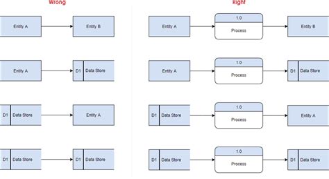 Gane Sarson Data Flow Diagram Tutorial