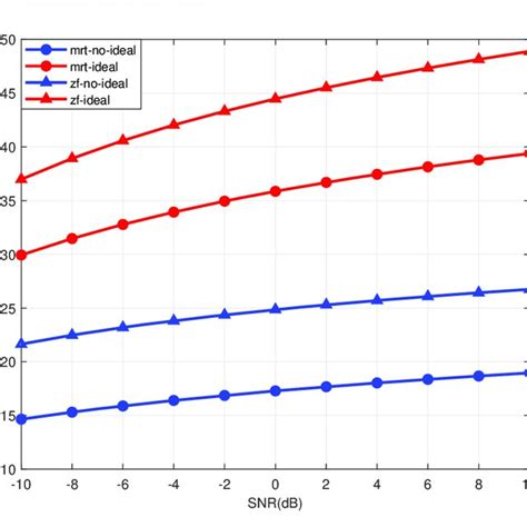 Se Against Snr With Mrt And Zf Beamforming Under Ideal And Non Ideal