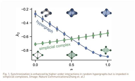 Do Higher Order Interactions Promote Synchronization Zhang And Colleagues Santa Fe Institute