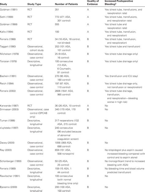 Does Preoperative Aspirin Cause Increase Postoperative Bleeding 33