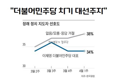 국민의힘 민주당 차기 대선주자 후보는 누구일까 네이버 블로그