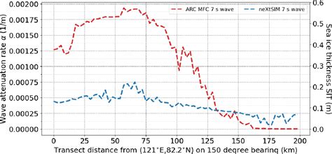 Figure 1 From A Comparison Of An Operational Wave Ice Model Product And Drifting Wave Buoy