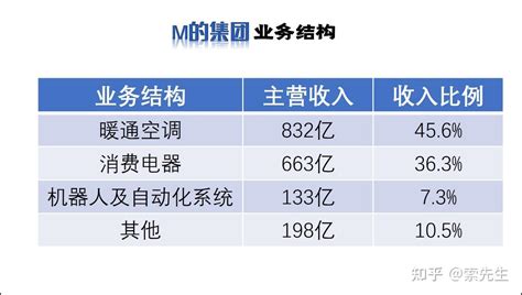 美的vs格力，谁才是空调一哥？ 知乎