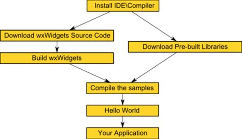 Getting Started With Wxwidgets Wxwiki