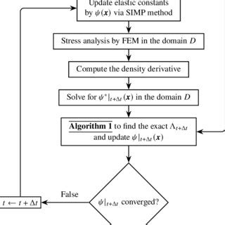 Flowchart Of The Main Loop And Inner Loop Algorithm 1 For The Density Download Scientific