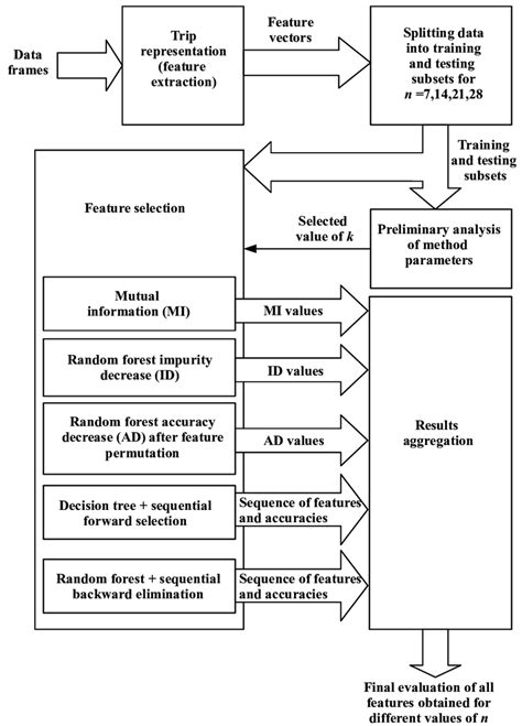 The Process Of Feature Evaluation Download Scientific Diagram