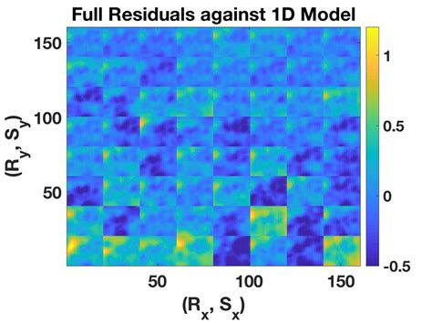 full tensor results for different algorithms and formulations
