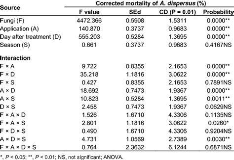 Three Way Analysis Of Variance Anova For Percent Corrected Mortality