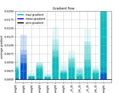 Check Gradient Flow In Network Pytorch Forums