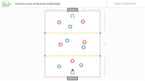 Attacking Overloads Small Sided Game The Coaching Manual