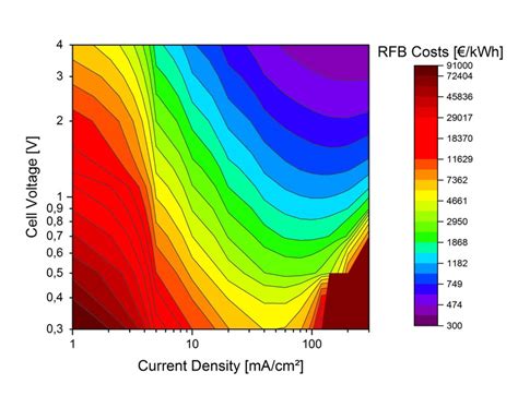 Influence Of Cell Voltage And Current Density On The System Costs Of Download Scientific