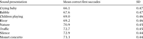 Mean Correct First Saccades In Percent Download Table