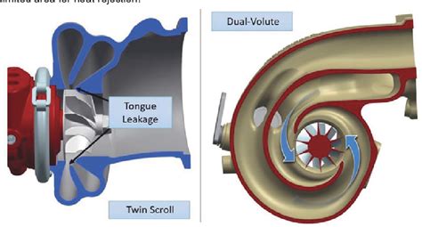 Dual Volute Turbochargers Explained Gm S Turbo Engine 55 Off