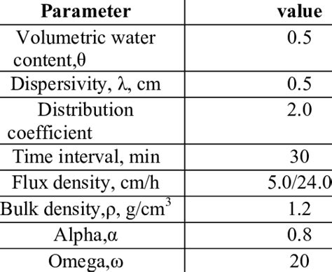 Parameters Used In The Simulation Download Scientific Diagram
