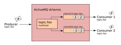 Jms Loading Balancing Consumers On Topics On Activemq Artemis Stack Overflow