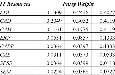 Fuzzy Weight Of All Sub Criteria It Resources Download Scientific