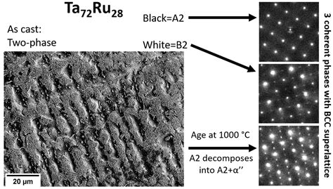 Investigation Of The Superlattice Phases Formed In Ta72ru28