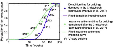 Lognormal Cumulative Distributions To Characterize Impeding Factors