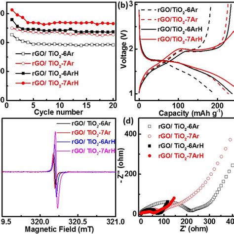 A Cycling Performance B Dischargecharge Curves Of The 20th Cycle