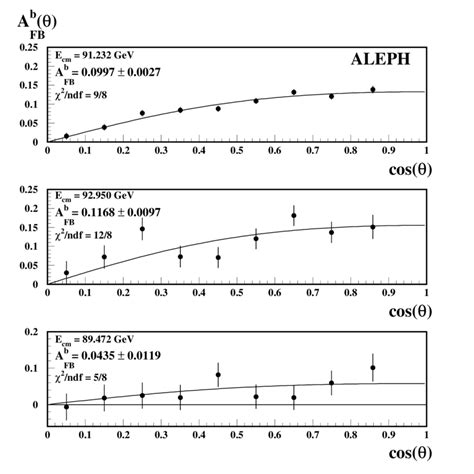 The Forward Backward B ¯ B Asymmetry As A Function Of Thrust Polar